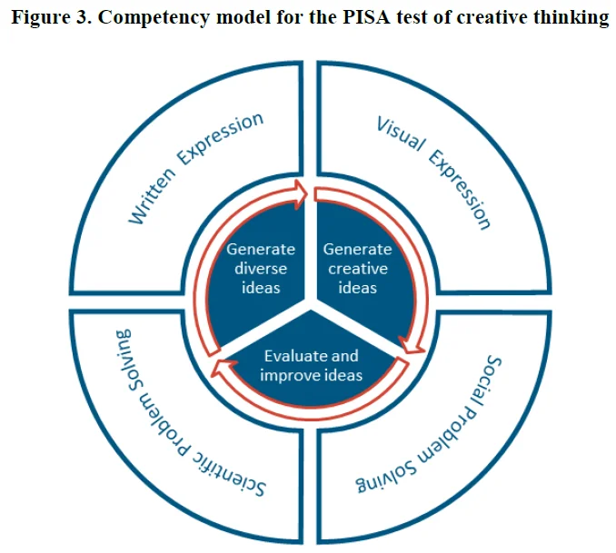 PISAが測ろうとしている「創造的思考力」 | 現場で頑張る先生方を応援します！（教育実践研究オフィスF公式ブログ）